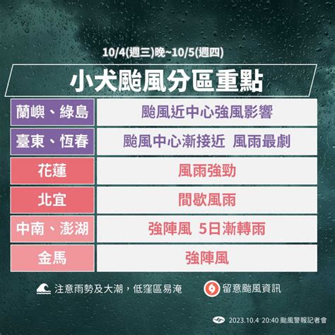 小犬颱風狂炸全台！蘭嶼驚見破表數據 雨彈先北後南開炸「最強風雨時程曝 」 生活 Ctwant