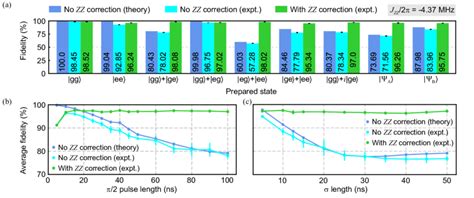 Comparison Of Fidelities A Bar Graph Showing Fidelities For Download Scientific Diagram