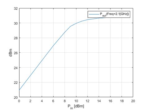 Operations With Rf Circuit Objects Matlab And Simulink