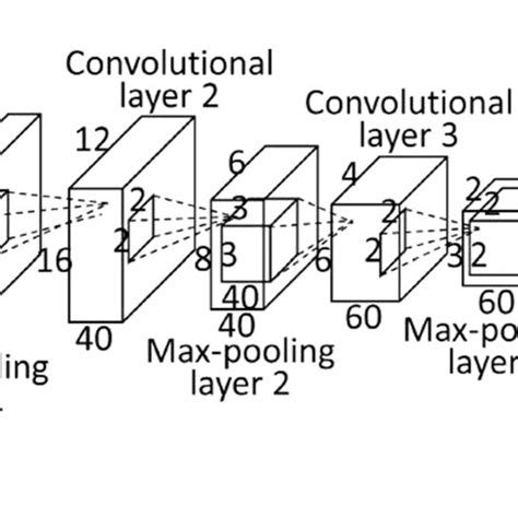 Convolutional Neural Network Structure Download Scientific Diagram