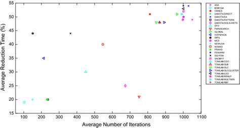 Efficiency Of Dfo Solvers For Problems Solved By Baron Within S Using