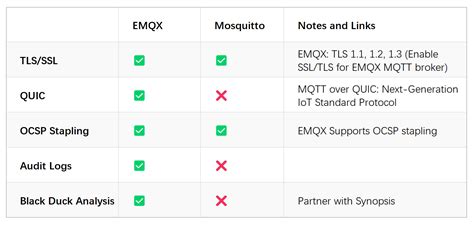 Emqx Vs Mosquitto Mqtt Broker