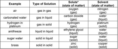 Solutions Examples