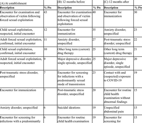 Most Common Diagnosis Codes For Victims Of Exploitation A The Most Download Scientific