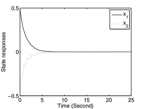 State Response Of The Closed Loop System Download Scientific Diagram