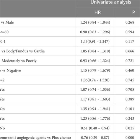 Univariate Analysis And Multivariate Analysis Of Clinical Variables For