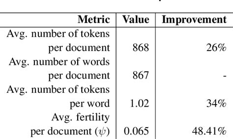 Table 1 From Reducing Tokenizers Tokens Per Word Ratio In Financial