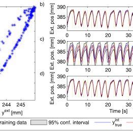 PDF Multi Task Gaussian Process Models For Biomedical Applications