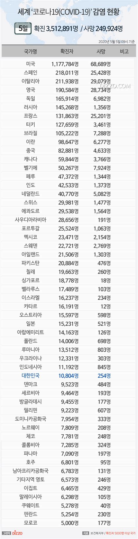 5월 5일 ‘세계 코로나19 현황 확진자 351만명·사망 24만명 넘어미국 117만명·영국 19만명·러시아 14만명↑