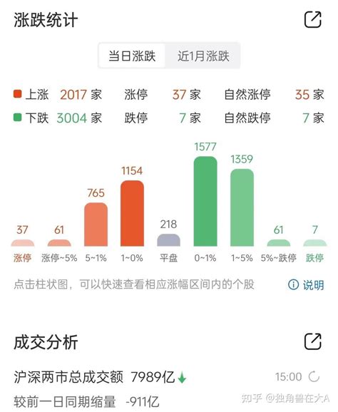 缩量911亿，资金都被套了？ 知乎