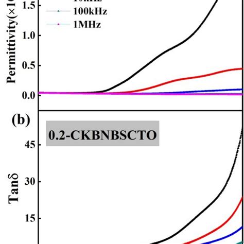 Dielectric Spectra Of X Ckbnbscto Ceramic At Room Temperature A