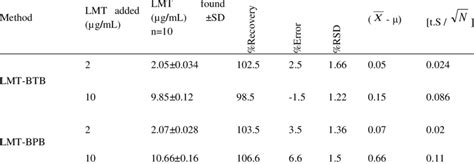 Statistical Comparison Between Accuracy And Precision Of Both Methods