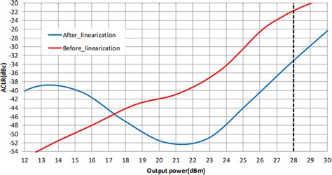 Aclr Plot Before And After Linearization Download Scientific Diagram