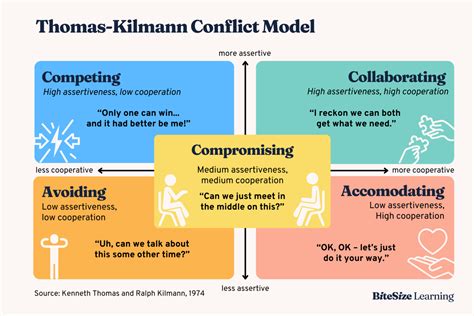 the thomas kilmann conflict mode instrument a key tool for security