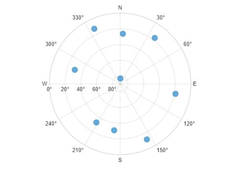 Skyplot