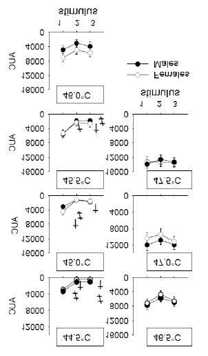 Quantifications Of Sex Differences In Habituation Absolute Change Download Scientific