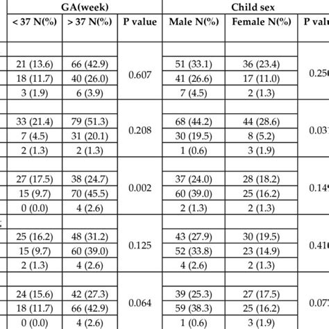 Relationship Between Different Developmental Domains Related To Sex And