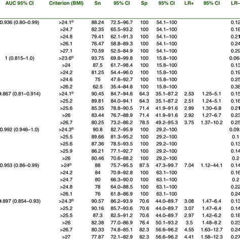 Body Mass Index Values Used To Classify Obesity In Males And Females