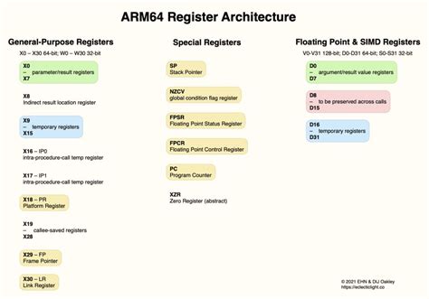 Code In Arm Assembly Registers Explained The Eclectic Light Company