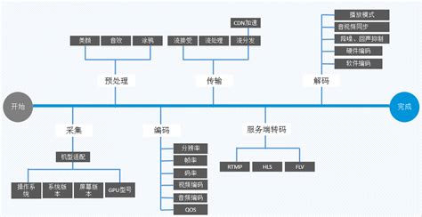 直播带货系统开发，如何实现一个简单的直播平台直播带货平台开发 Csdn博客