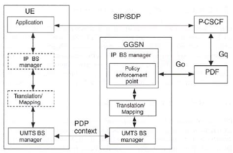 Media Specific Control Of Qos By The Session Initiation Protocol Sip 1 Download Scientific