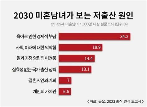 결혼정보회사 듀오 저출산 주요 원인 ‘육아로 인한 경제적 부담