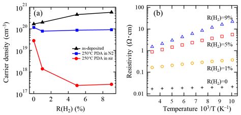 Nondegenerate Polycrystalline Hydrogen Doped Indium Oxide Inoxh Thin Films Formed By Low