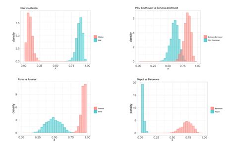 Using Bayesian Modeling To Predict The Champions League Towards Data