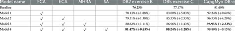 hand gesture recognition accuracy achieved on each dataset in the