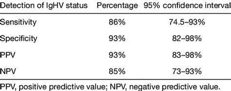 Sensitivity Specifiability And Predictive Values Of The Machine
