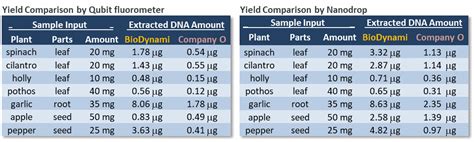 Genomic Dna Extraction Kit For Plants Hmw Magnetic Beads Biodynami