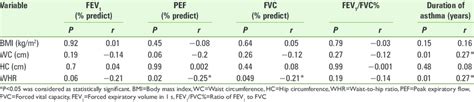 Correlations Between Anthropometric And Lung Function Variables Download Table