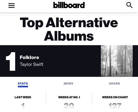 Taylor Swift Updates ⏰ On Twitter 📈 “folklore” Taylorswift13 Spends