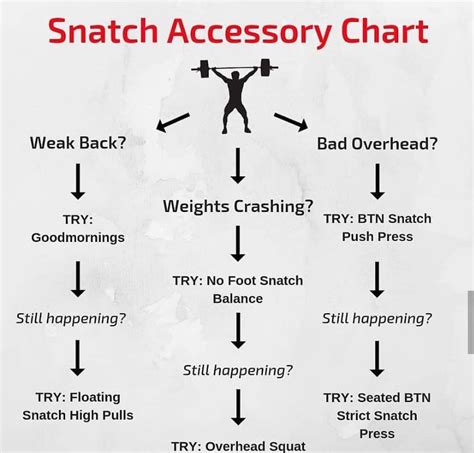 Pro Crossfit How To Improve Snatch The Following Chart