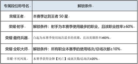 王者荣耀王者专属称号有哪些 王者荣耀王者专属称号大全介绍 骑士助手
