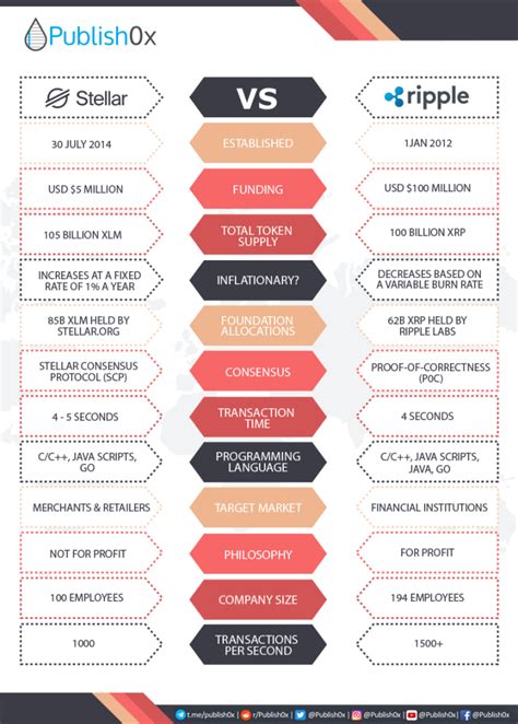 Ripple Xrp Vs Stellar Xlm The Key Differences You Should Know