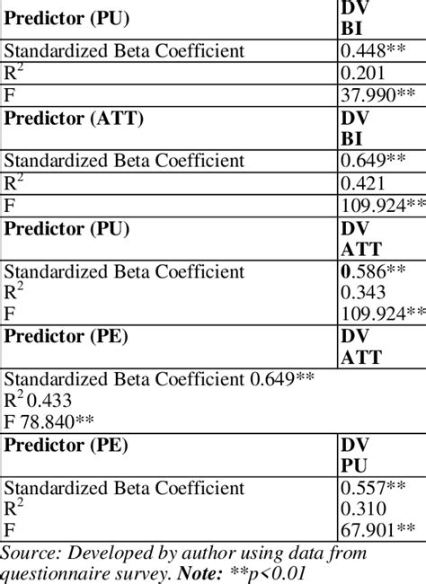 Bivariate Regression Analysis Results Download Scientific Diagram