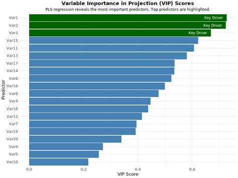 Ranking Predictors The Role Of Vip Scores In Pls Regression Metricgate