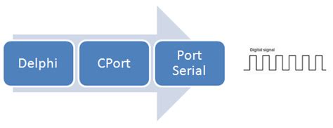 Cport Komponen Delphi Untuk Interfacing Port Serial Saptaji