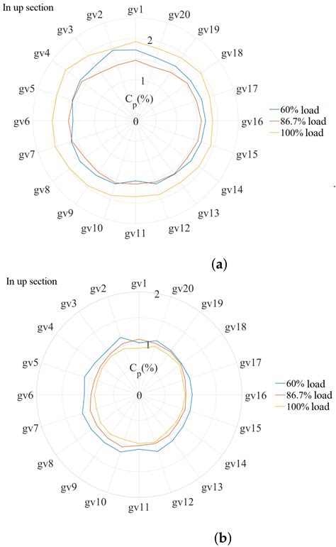 Experimental And Numerical Investigation Of Rotorstator Interaction In A Large Prototype Pump