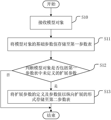 Method Apparatus And Device For Storing Model Parameters Eureka