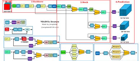 深入浅出yolo系列之yolov5核心基础知识完整讲解（转载）darknet Yolov5 Csdn博客