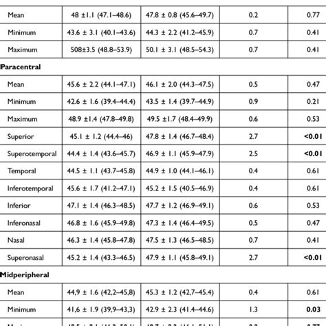 Corneal Epithelial Thickness Comparison Mean ± Standard Deviation