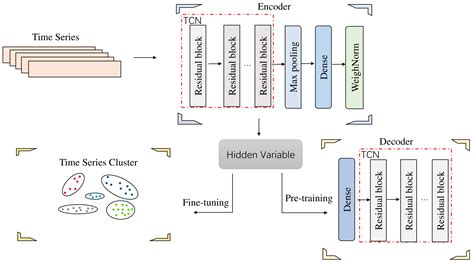 Financial Market Correlation Analysis And Stock Selection Application Based On Tcn Deep Clustering