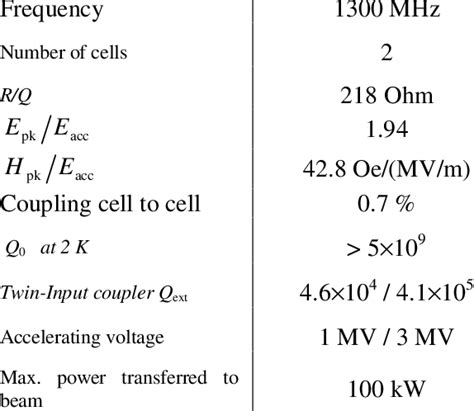 Rf Properties Of 2 Cell Superconducting Cavities Download Table