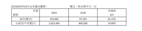 海悅10月合併營收157億元 創歷史同期新高 地產天下 自由電子報