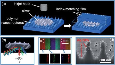 A Structural Coloration Process Using Molded Ink On Nanostructured Download Scientific