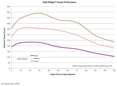 Digit Widget Surgery A Key Step To Restoring Finger Mobility