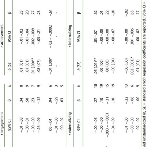 Effects Of Moderator Variables On Associations Between Dependency And