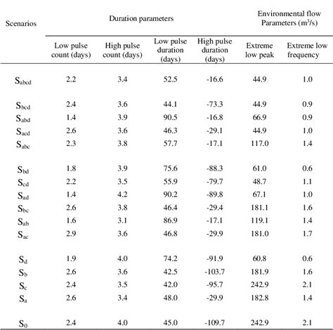 Table 2 From How Economically And Environmentally Viable Are Multiple